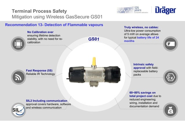 Compling with terminal process safety | PPT