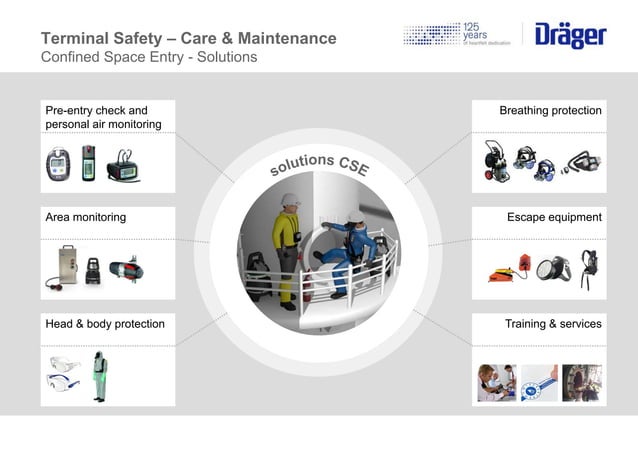 Compling with terminal process safety | PPT