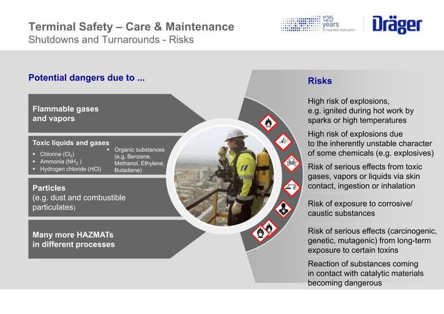 Compling with terminal process safety | PPT
