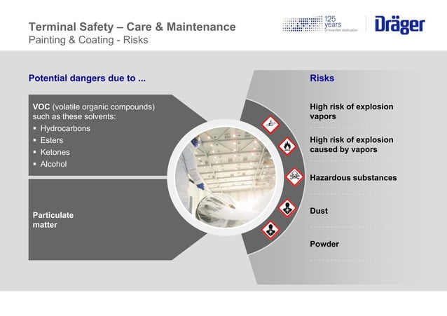 Compling with terminal process safety | PPT