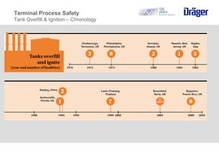 Compling with terminal process safety | PPT