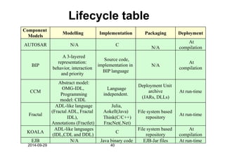Component-Based and Model-Driven Engineering: what is the difference? A CBSE perspective | PDF