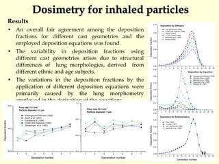 Computational Model for Deposition, Clearance and Dosimetry of Inhaled ...