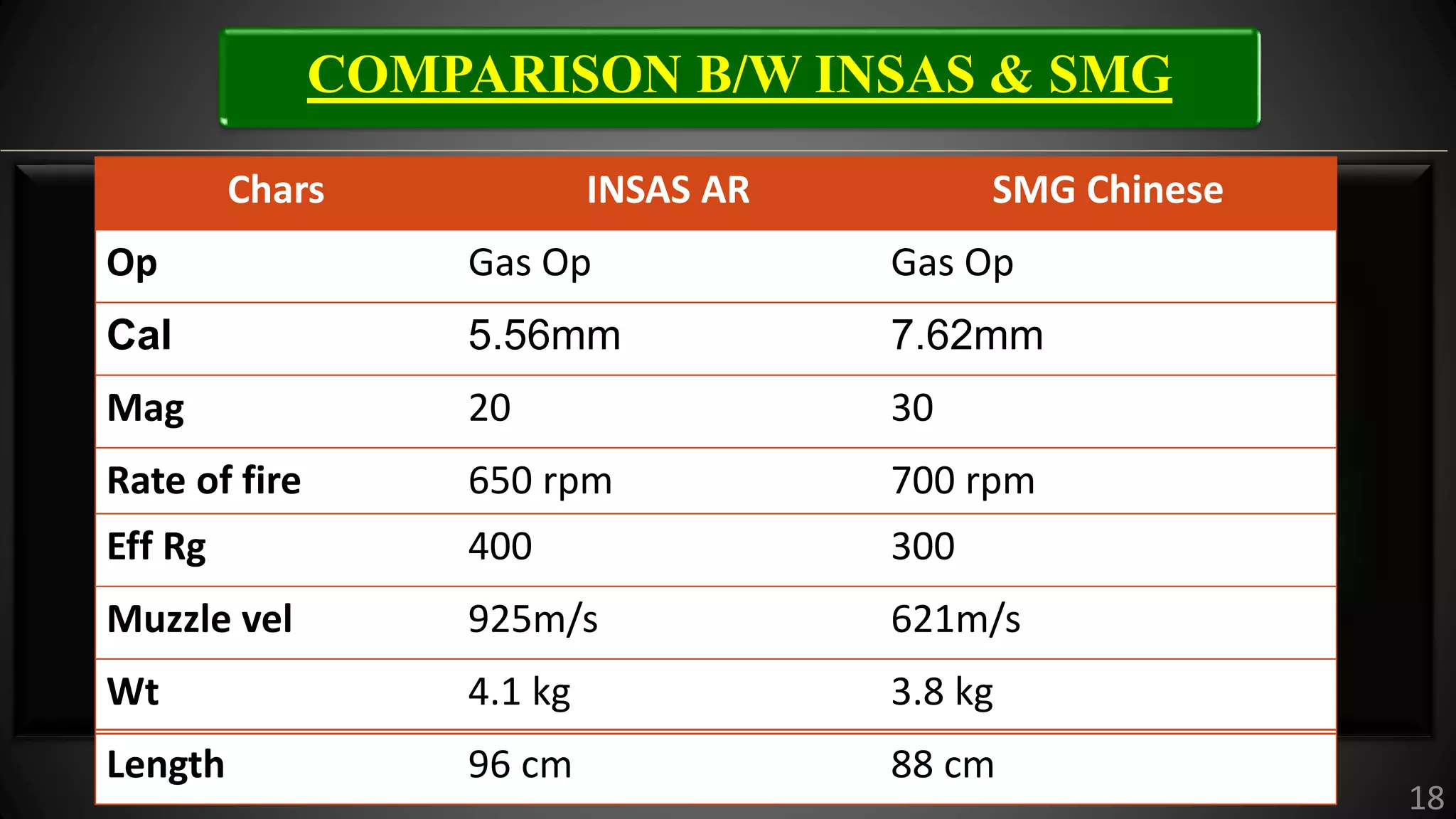 Comparison of INSAS and SMG chinese Type 56 | PPTX