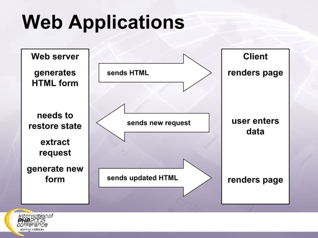 Component And Event Driven Architectures In Php Ppt