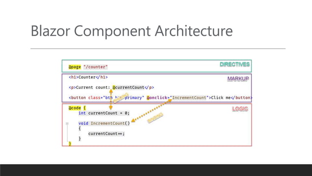 Secrets of a Blazor Component Artisan | PPTX | Web Design and HTML | Internet