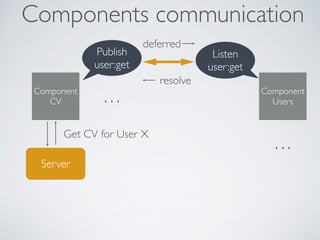 Component-based Front-End architecture | PPT