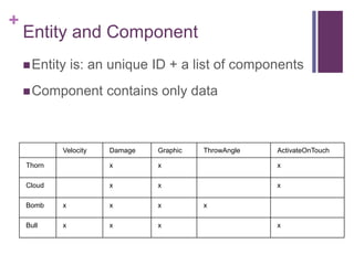 OGDC 2014: Component based entity system mobile game development | PPTX