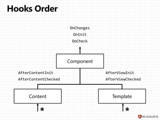 Component lifecycle hooks in Angular 2.0 | PPT