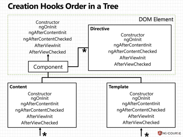 Component lifecycle hooks in Angular 2.0 Component lifecycle hooks in Angular 2.0