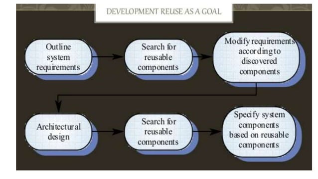 Component based development | what, why and how | PPT