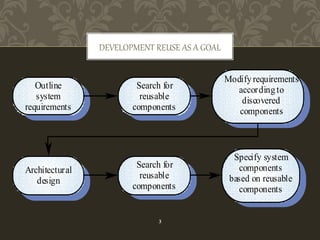 Component based software engineering | PPTX