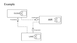 Unified Modelling language Component diagram.pptx