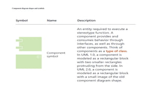 Unified Modelling language Component diagram.pptx