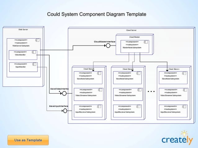 Component Diagram Templates by Creately | PPTX | Technology & Computing