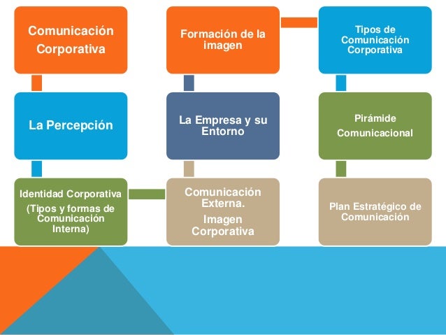 Componentes Básicos Comunicación Corporativa