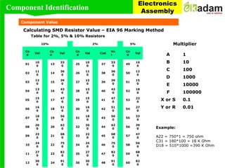 PTH and SMT Component identification and understanding | PPT