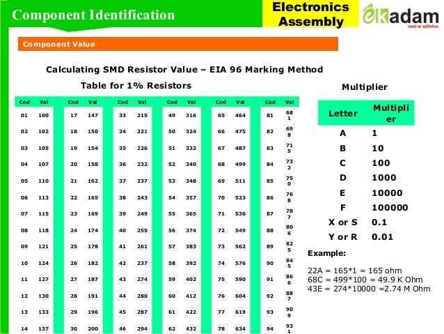 PTH and SMT Component identification and understanding