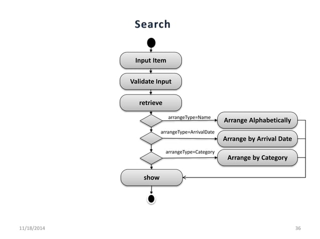 Component level design | PPT
