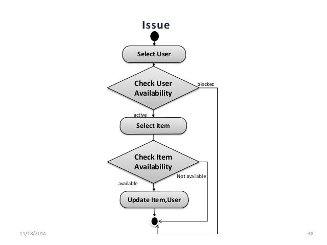 Component level design