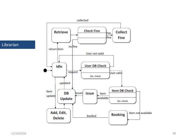 Component level design