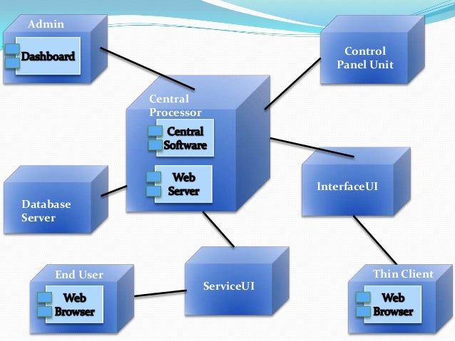 SE_Component level design web based application