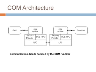Component object model and | PPT