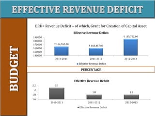 Component of budget | PPTX | Currencies | Economy