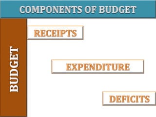 Component of budget | PPTX | Currencies | Economy