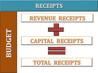 Component of budget | PPTX | Currencies | Economy