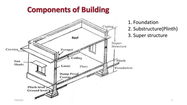Component of building | PPTX | Civil Engineering Industry | Industries