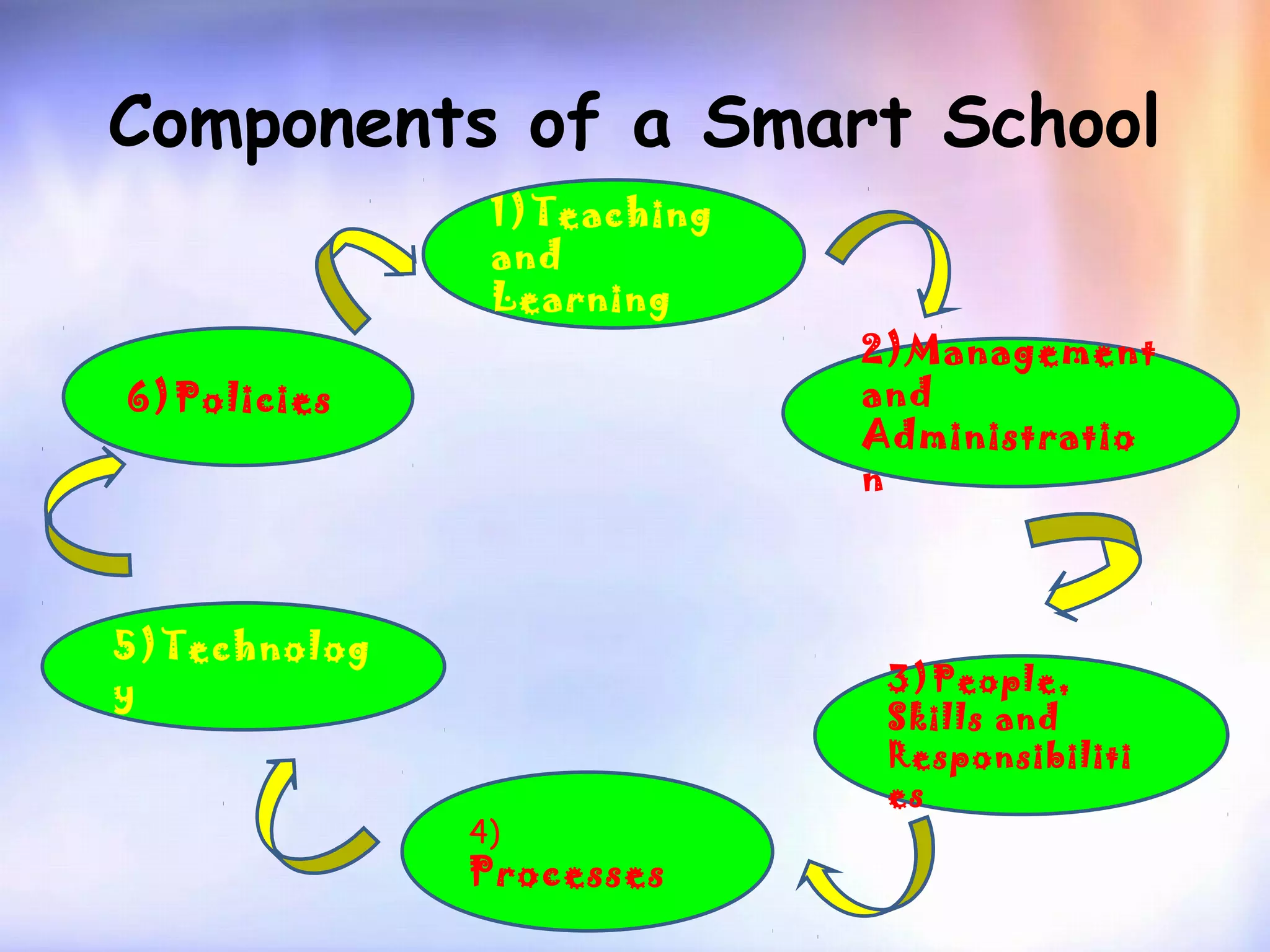 Component of smart school concept | PPT