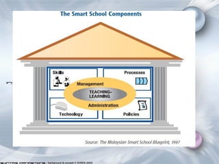 Component of smart school concept | PPT