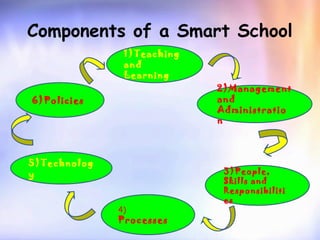 Component of smart school concept | PPT