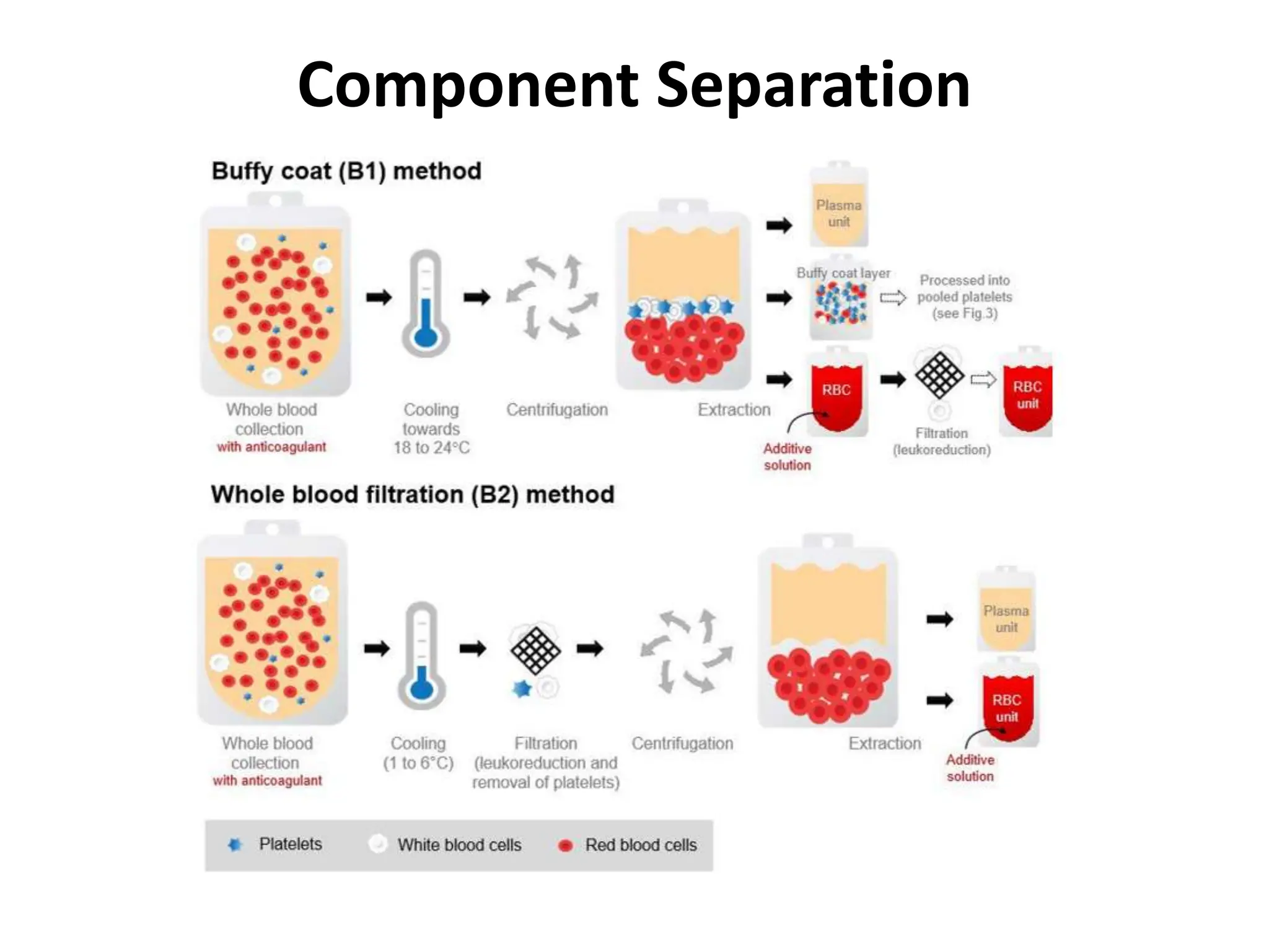 Component Preparation methods & techniques. | PPTX