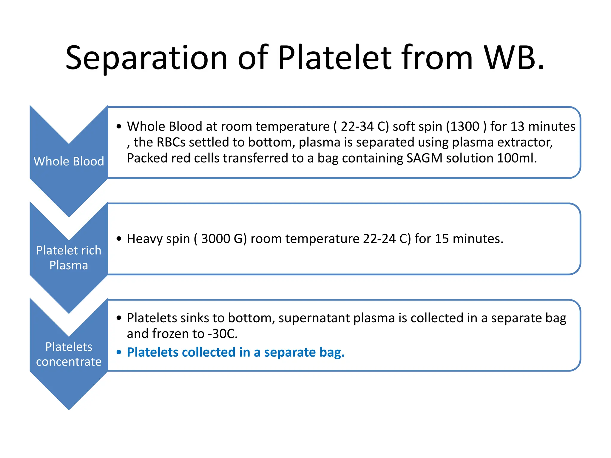 Component Preparation methods & techniques. | PPTX