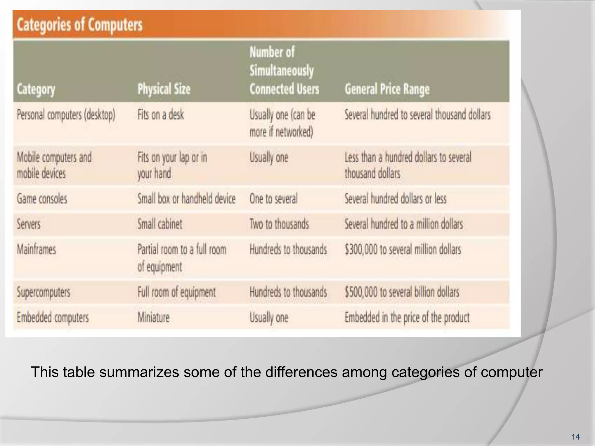 Components and categories of computer | PPTX