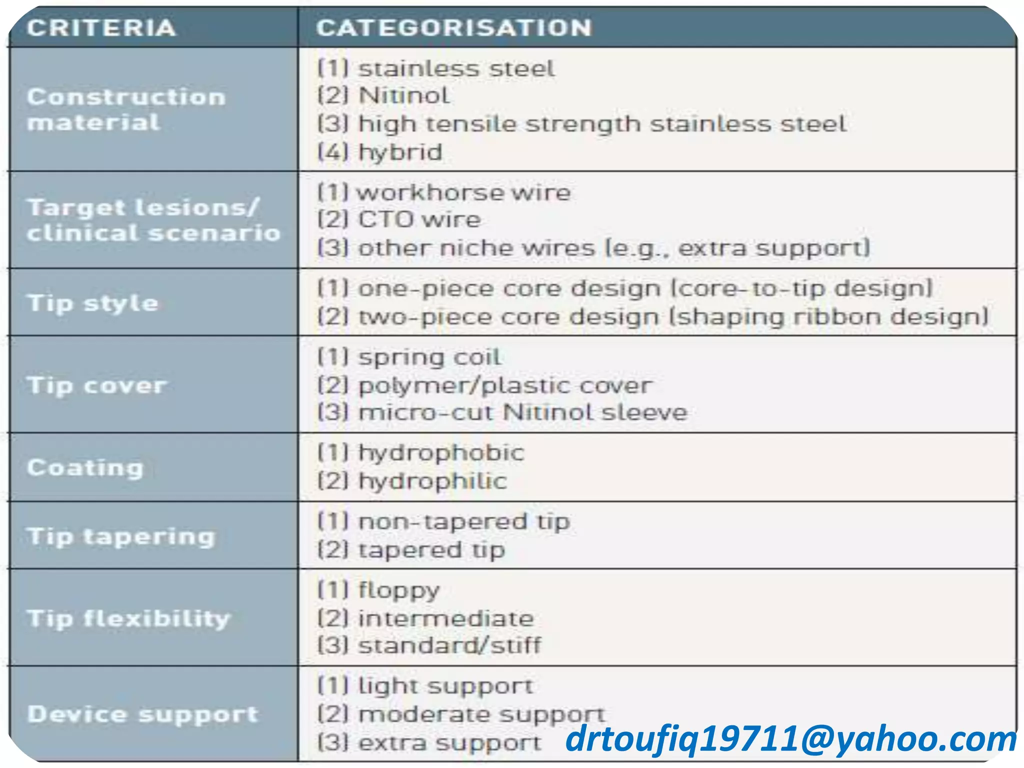Components and classification of coronary guide wire dr md toufiqur ...