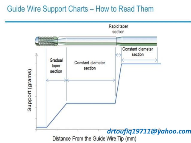 Components and classification of coronary guide wire dr md toufiqur ...
