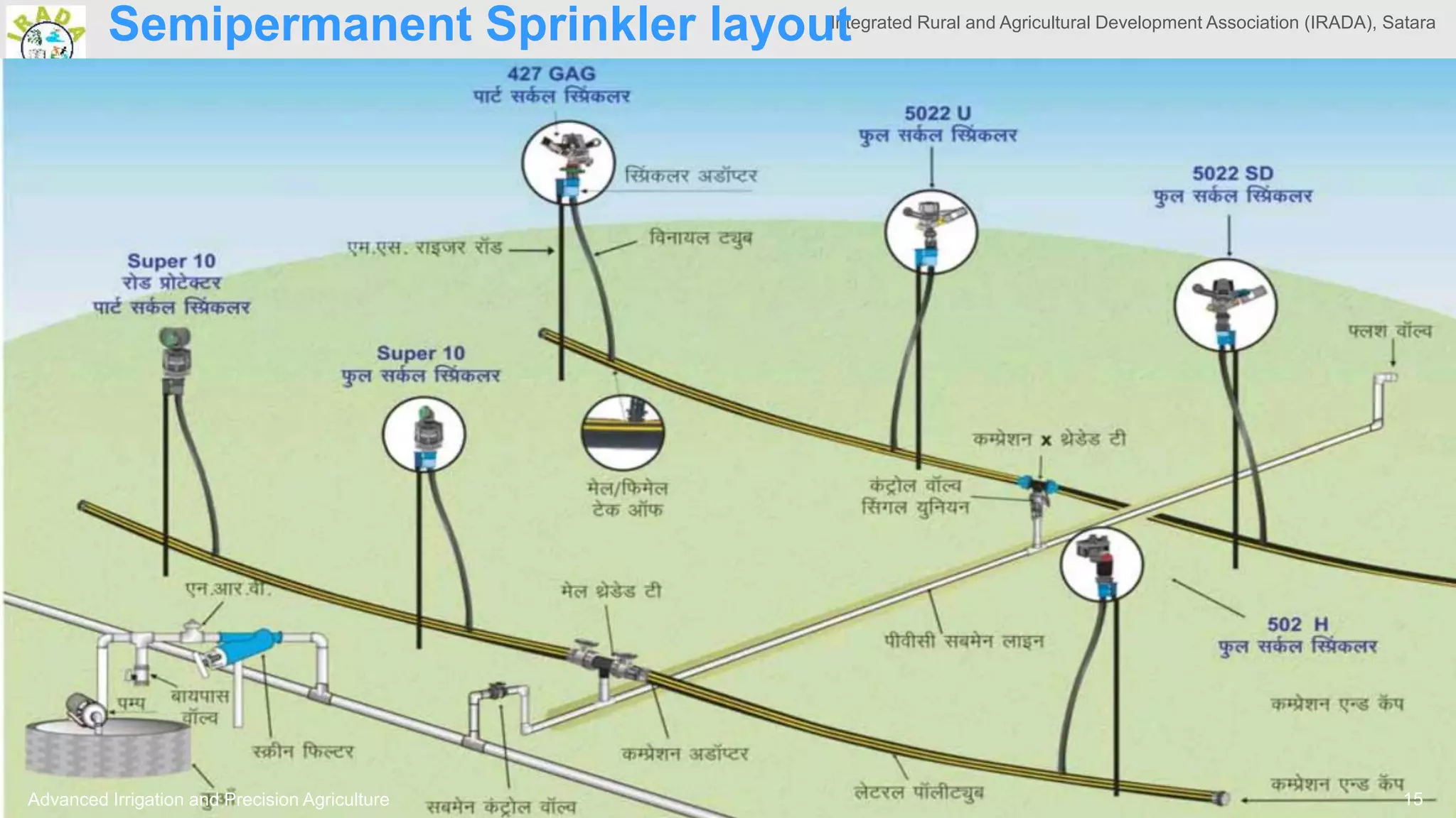 Components and fittings of sprinkler irrigation system | PPTX