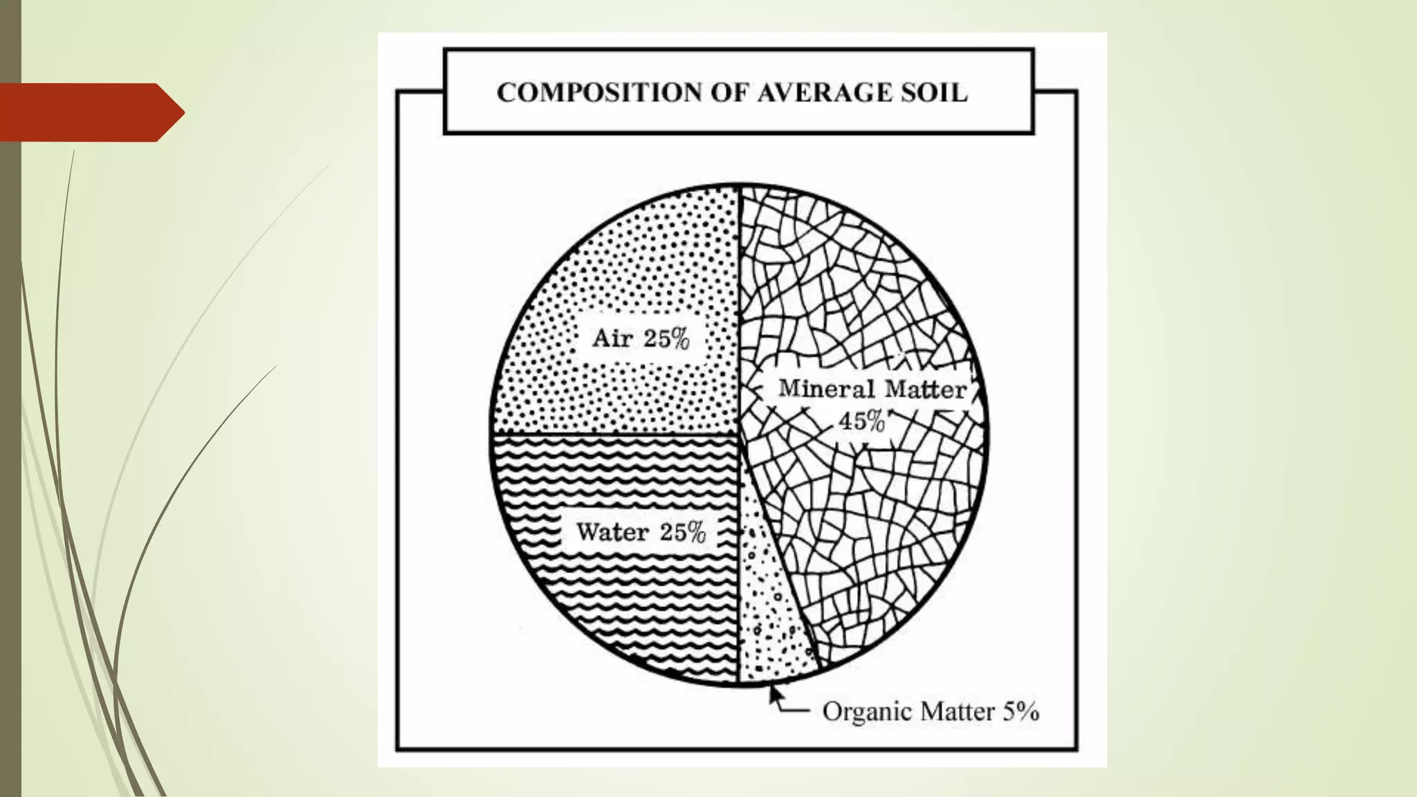 Components and properties of soil | PPTX