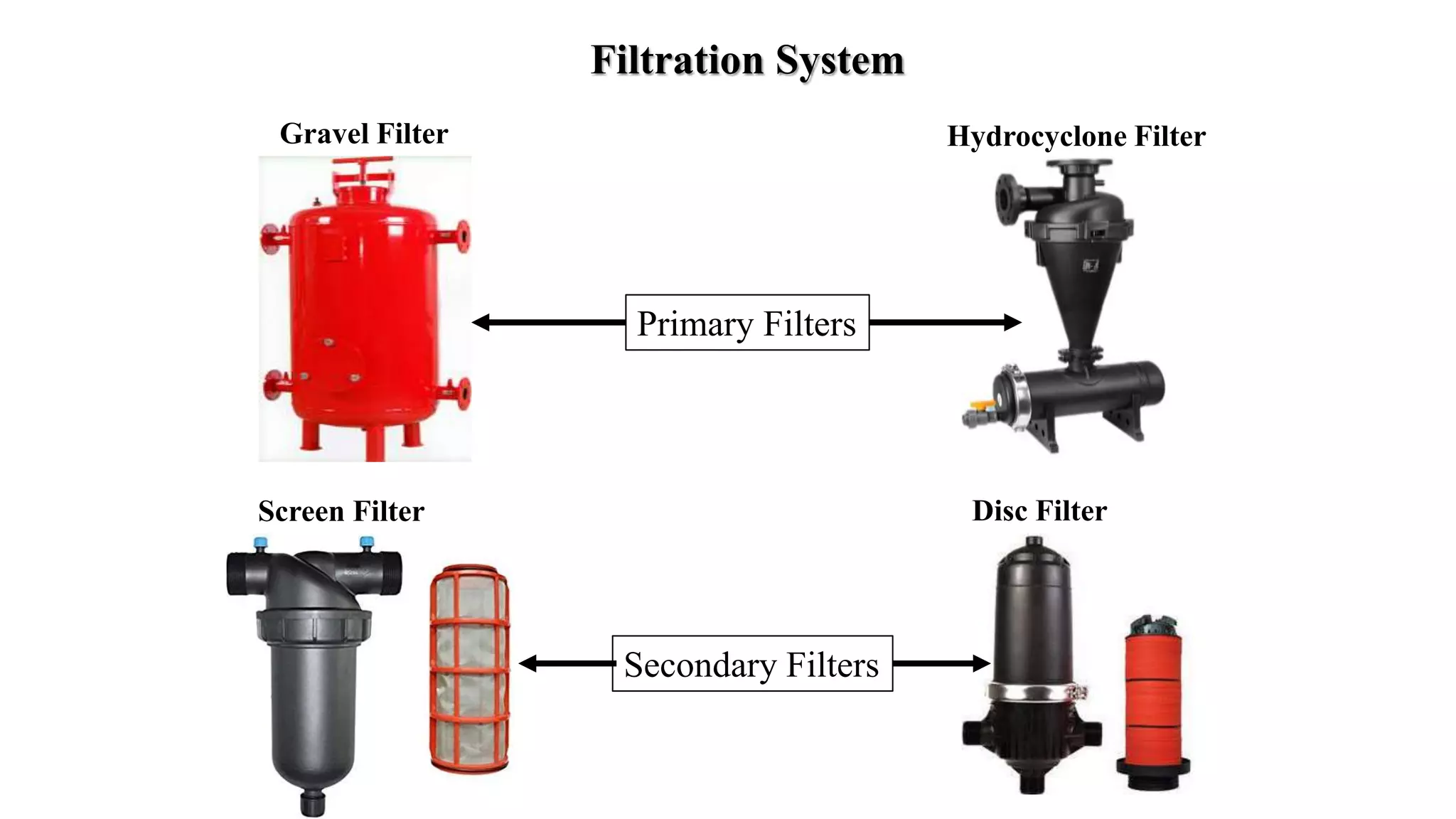 Components of Drip Irrigation System | PPTX