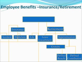Components of employee benefits | PPT