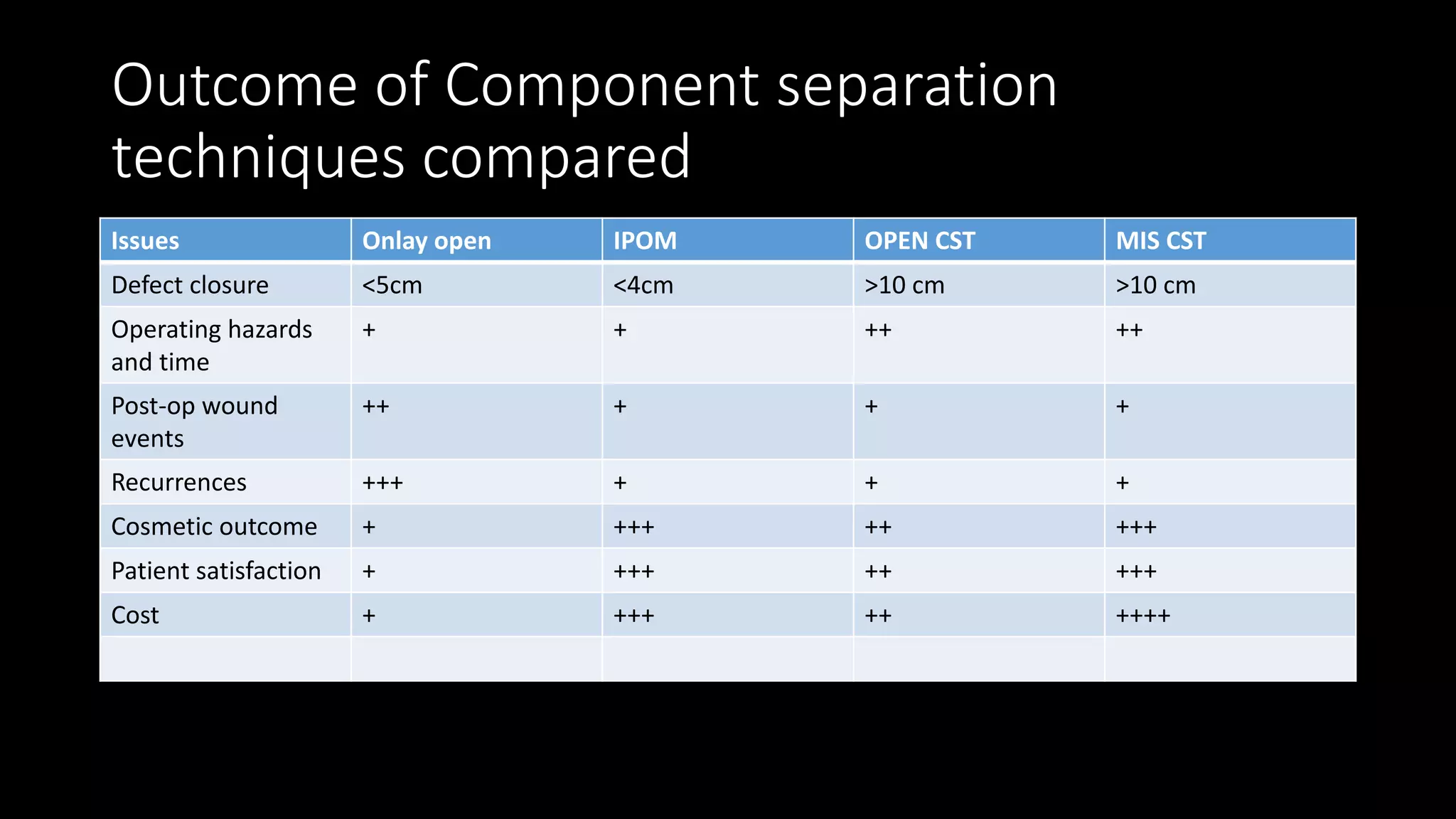 Component separation for ventral hernias prof. ahm shamsul alam | PPTX