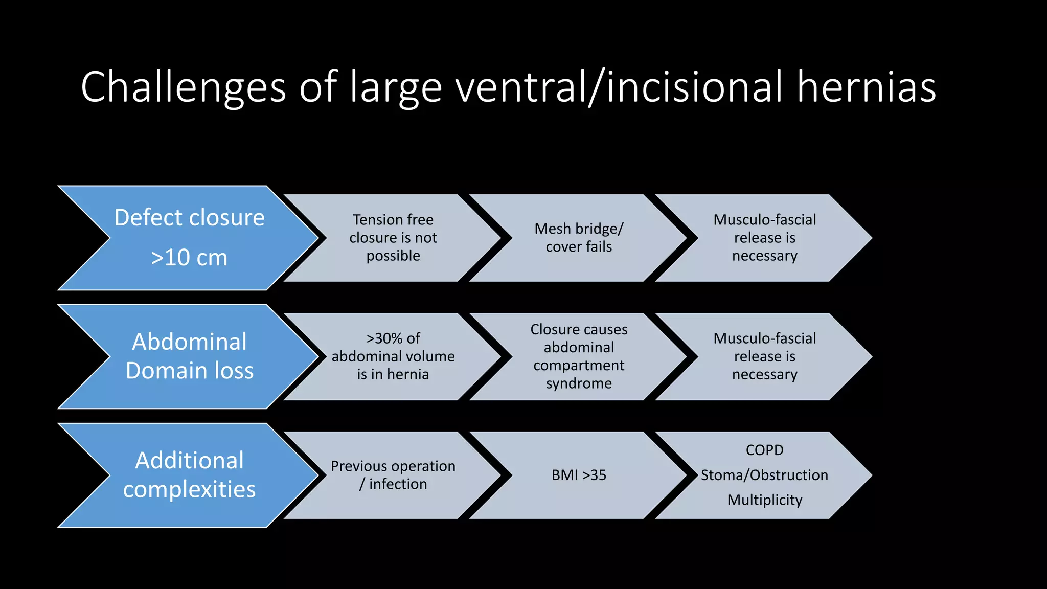 Component separation for ventral hernias prof. ahm shamsul alam | PPTX