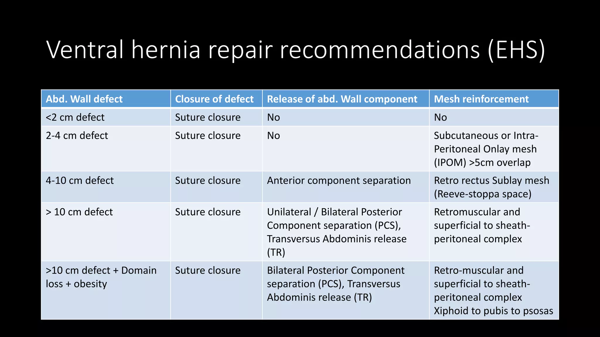 Component separation for ventral hernias prof. ahm shamsul alam | PPTX