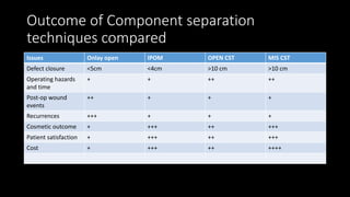 Component separation for ventral hernias prof. ahm shamsul alam | PPTX