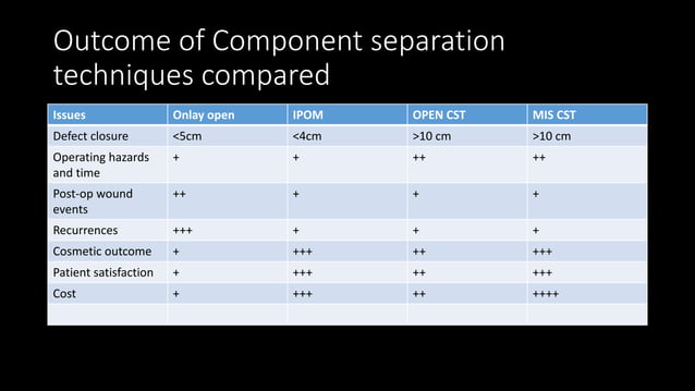 Component separation for ventral hernias prof. ahm shamsul alam | PPTX ...