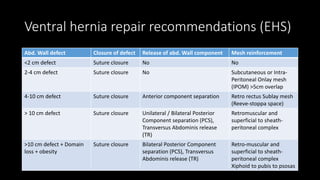 Component separation for ventral hernias prof. ahm shamsul alam | PPTX