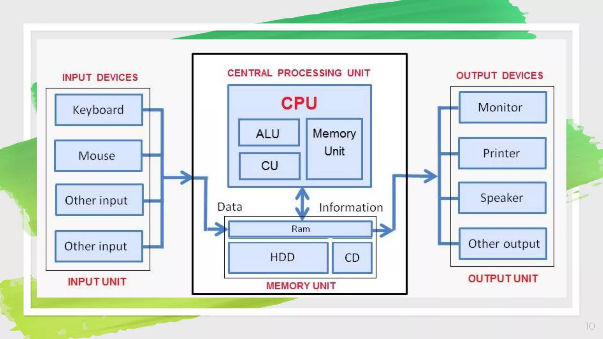 Components of a computer system.pptx | Computer Peripherals | Computing